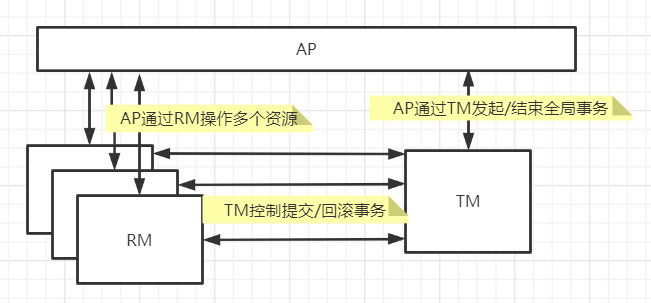 X/Open DTP分布式事务模型与两/三阶段提交协议-CSDN博客