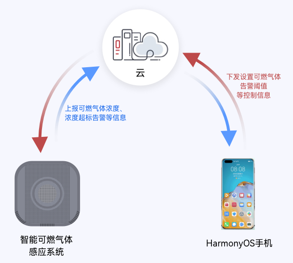 OpenHarmony鸿蒙开发（ Beta5.0）智能可燃气体检测系统开发实践-CSDN博客