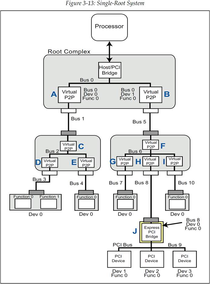 PCI-Express-Technology第三章翻译-PCIe配置概述_pcie express technology-CSDN博客