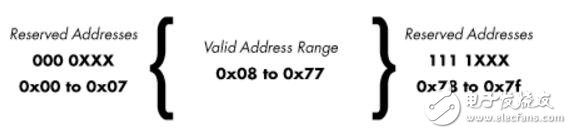 I2C总线中8bit和10bit有什么区别_i2c10位寻址-CSDN博客