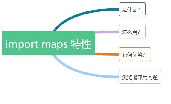 JavaScript知识点Import Maps_importmap-CSDN博客