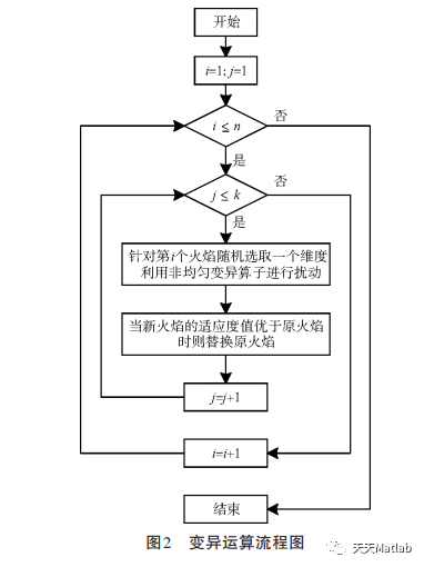【飞蛾扑火优化算法】基于交叉算子和非均匀变异算子的飞蛾扑火优化算法求解单目标优化问题附matlab代码 Csdn博客