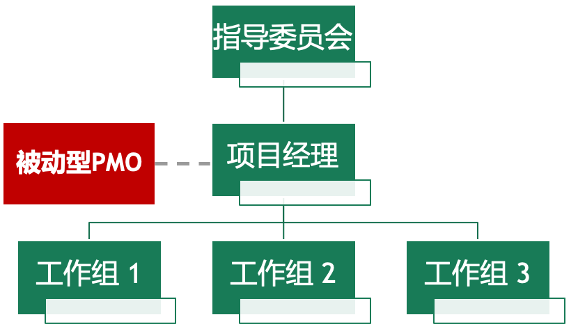 变革管理 ｜ 四种类型项目管理办公室（PMO）及Activist PMO_tmo pmo-CSDN博客