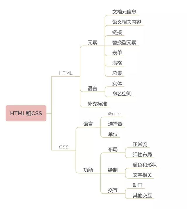Html一知识框架图web前端基础怎么学？html、css、javascript 知识架构图 Csdn博客 