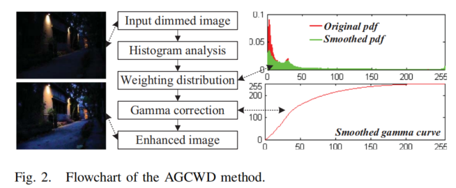 【阅读笔记】图像增强-《Efficientcontrast enhancement using adaptive gamma correction with weighting ...