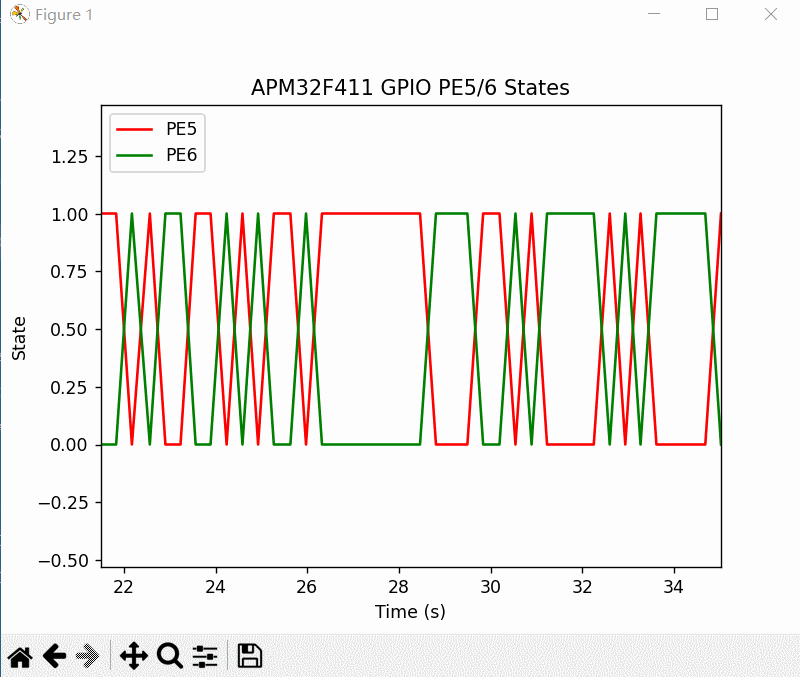 APM32F4]【技术分享】玩点不一样的，APM32F411通过SWD输出数据波形！_swd接口波形-CSDN博客