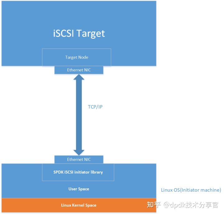 SPDK用户态iSCSI客户端库功能介绍_spdk iscsi-CSDN博客