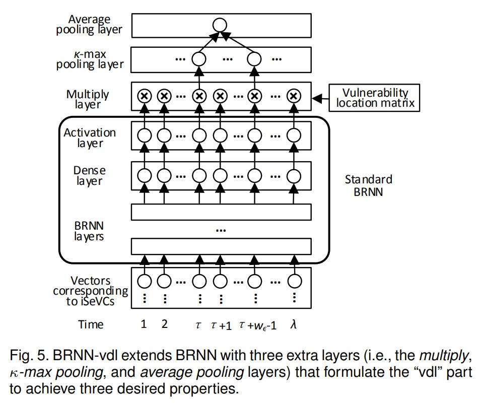 VulDeeLocator: 基于深度学习的细粒度漏洞检测器-CSDN博客