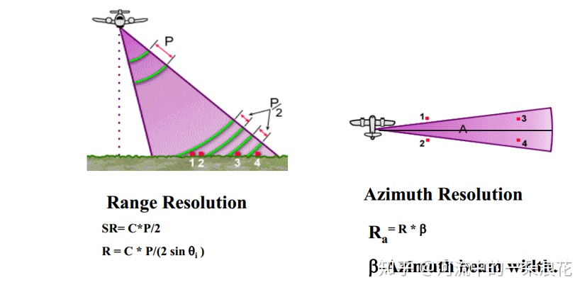 sar分辨率公式_SAR(Synthetic Aperture Radar)基础(一)_鞠腾辉的博客-CSDN博客