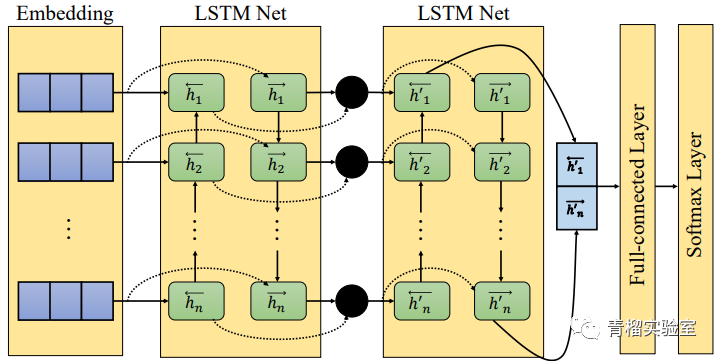 Lstm模型cnn与lstm集成模型的情感分析weixin39630440的博客 Csdn博客 8413