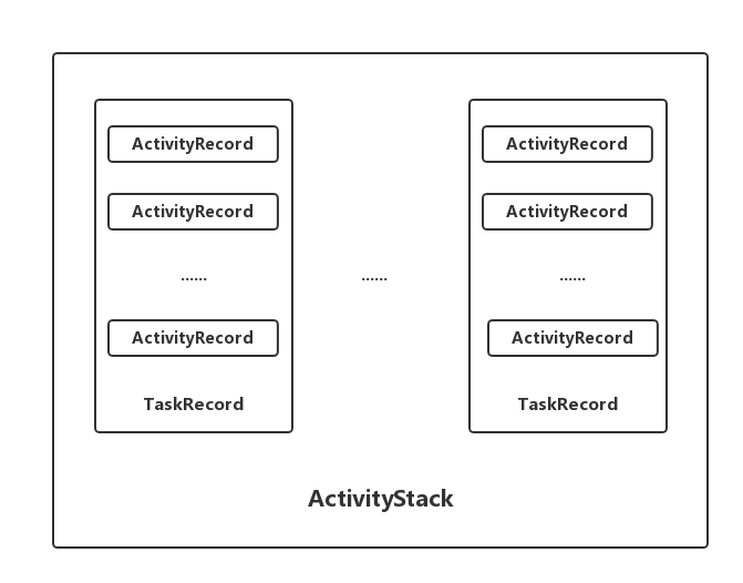 ActivityRecord、TaskRecord、ActivityStack相互关系以及Activity启动模式_activity top resumed state loss ...