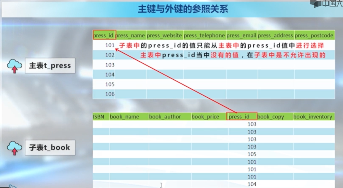 【mysql学习笔记】02 数据库的创建 创建library数据库sql语句 小八叽的博客 Csdn博客
