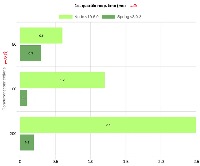 Node.js vs. Spring Boot：Hello World 性能对决，谁更快一点？_nodejs springboot-CSDN博客