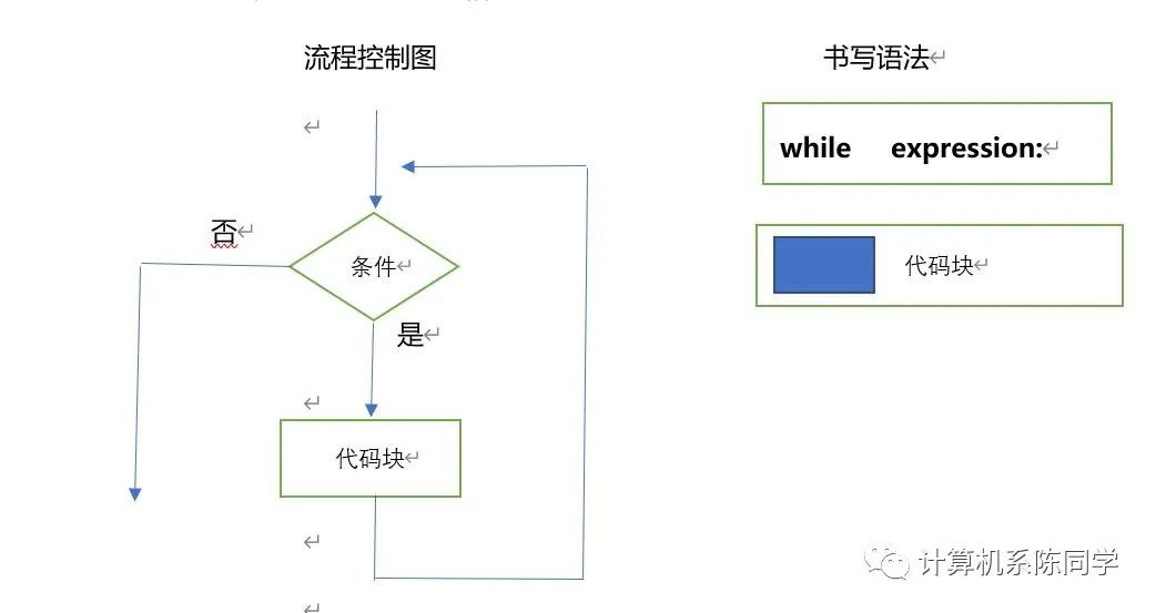 While 循环执行的次数while 循环语句 Csdn博客 