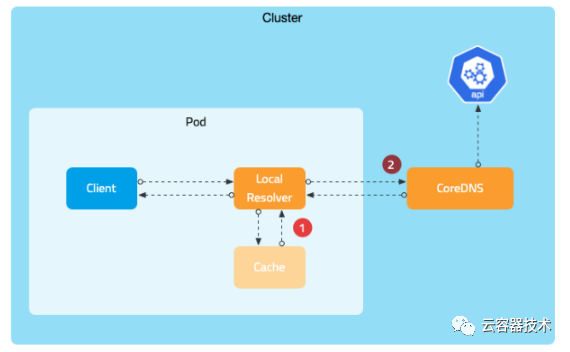 kubernetes集群内Service域名解析详解_svc.cluster.local-CSDN博客