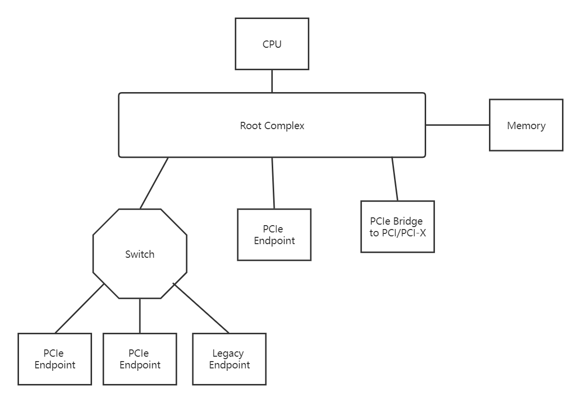 PCIe简述-CSDN博客