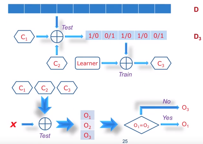集成学习--Bagging、Boosting、Stacking、Blending-CSDN博客