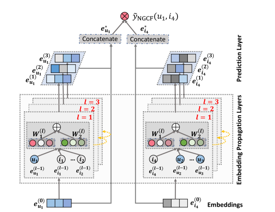 【论文笔记】neural Graph Collaborative Filteringhigh Order Connectivity Csdn博客 