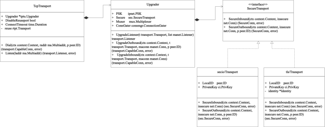 干货｜更通用的P2P网络协议栈——Libp2p-CSDN博客