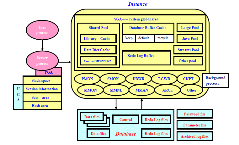 oracle dg 体系结构,oracle体系结构—后台进程-CSDN博客