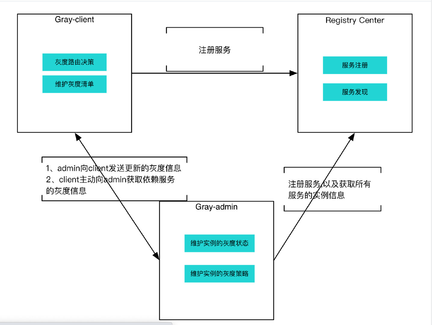 灰度发布 Spring Cloud Gray系列之灰度实例测试 源码巴士