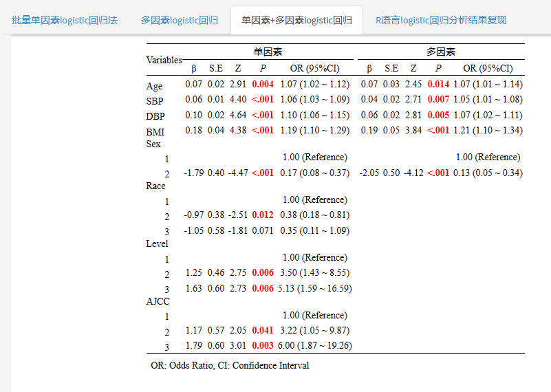 方法 | 如何根据P值开展逐步回归法logistic回归？-CSDN博客