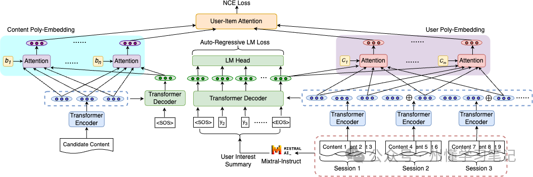 RecSys‘24 | Meta:使用LLM的摘要能力提升内容推荐_embsum: leveraging the summarization capabilities -CSDN博客
