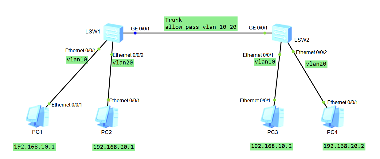 【计算机网络安全技术】Day02-Trunk_trunk口发送数据有tag吗-CSDN博客