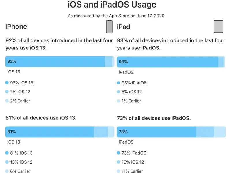 苹果最新系统ios7_【数据】苹果92%用户已升级iOS 13 你的手机系统升级最新版么...-CSDN博客