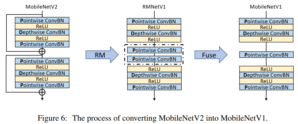 推理时去除残差结构！RMNet：让ResNet、RepVGG Great Again-CSDN博客