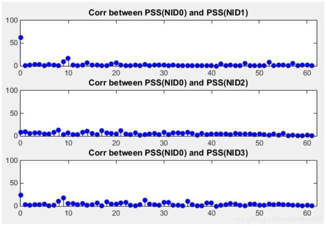 zadoffchu序列 matlab,LTE学习-PSS主同步信号_赵玮龙的博客-CSDN博客