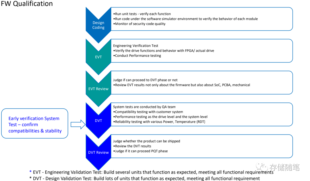 漫谈固态硬盘SSD全生命周期的质量管理_ssd fw-CSDN博客