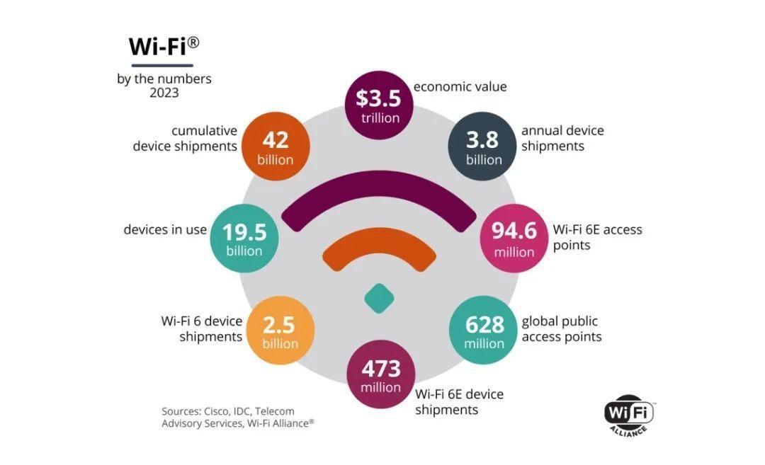 WiFi7, a new communication technology revolution?-CSDN博客