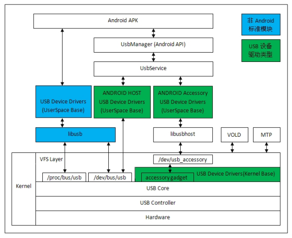 Android的USB系统简单分析之一_android usbservice架构-CSDN博客