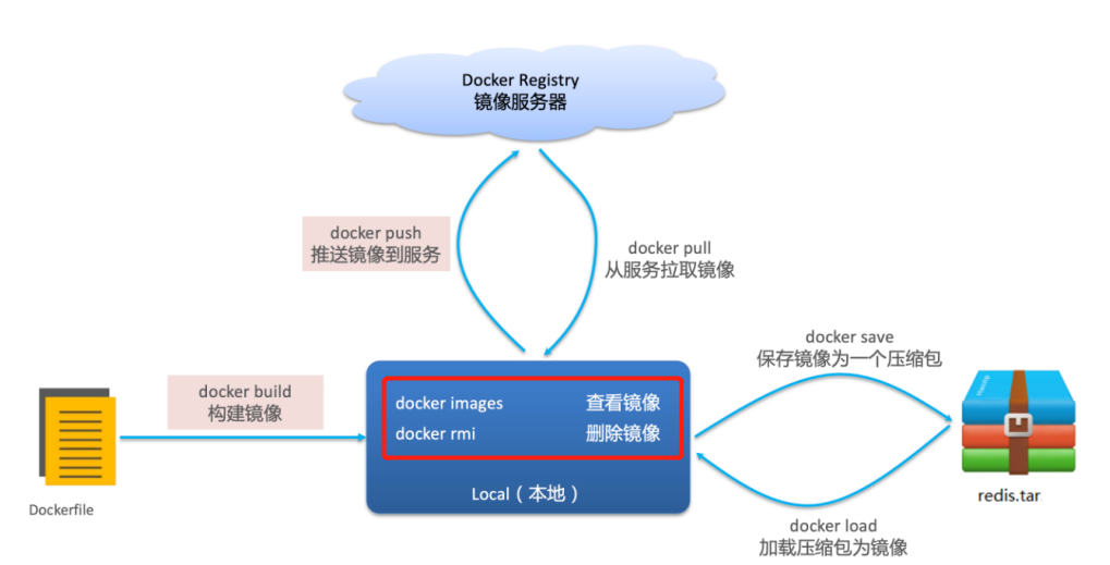 Dockerfile制作镜像 Dockerfile生成镜像 Csdn博客