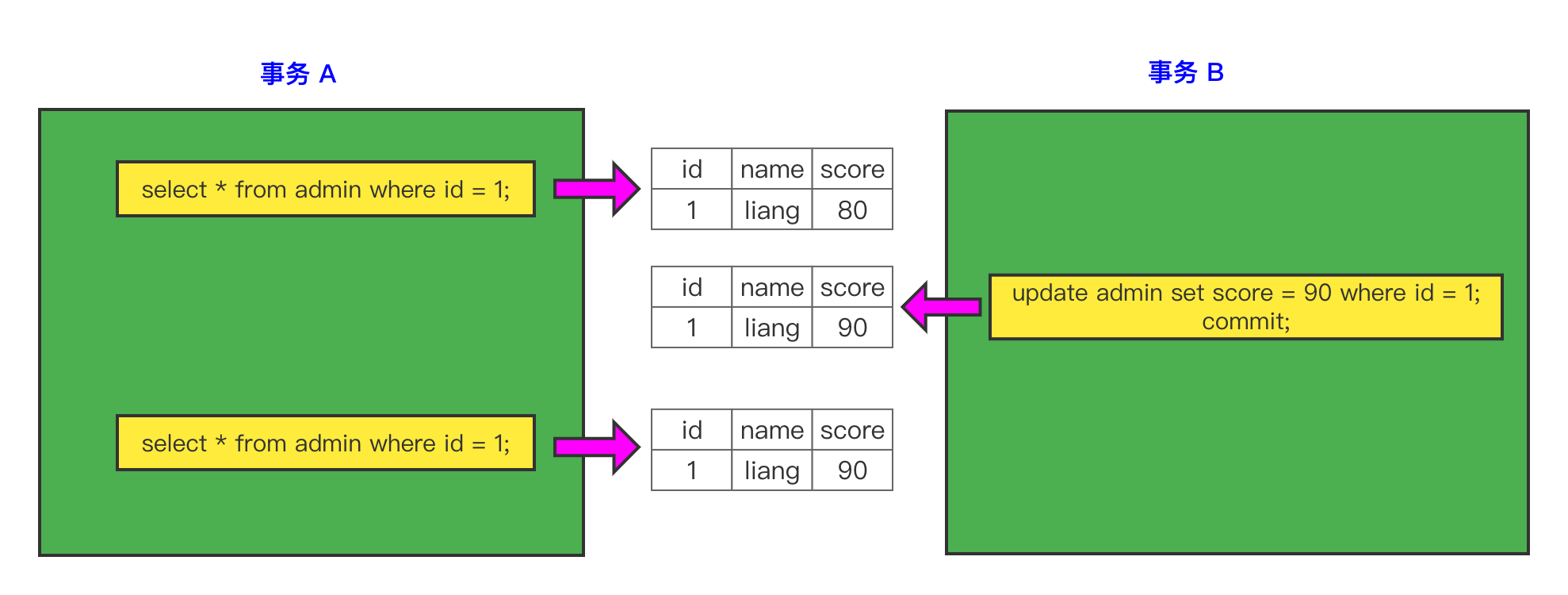 Mysql 事务四大特性和事务隔离级别 Mysql事务的四大特性 Csdn博客