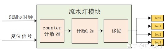正点原子 战舰原理图pcb【正点原子fpga连载】第七章流水灯实验 摘自【正点原子】开拓者 Fpga 开发指南 Csdn博客
