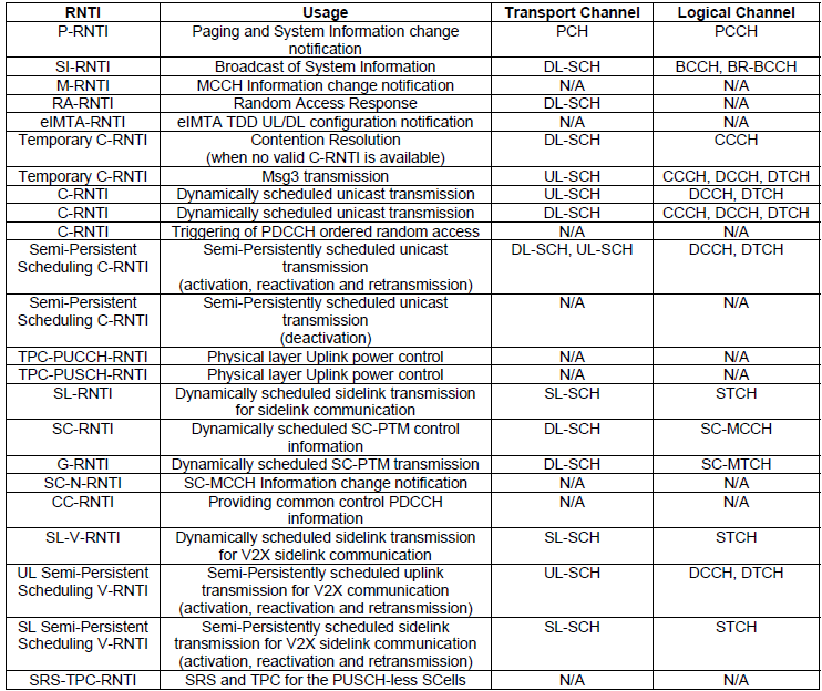 LTE RNTI详解_lte rnti type-CSDN博客