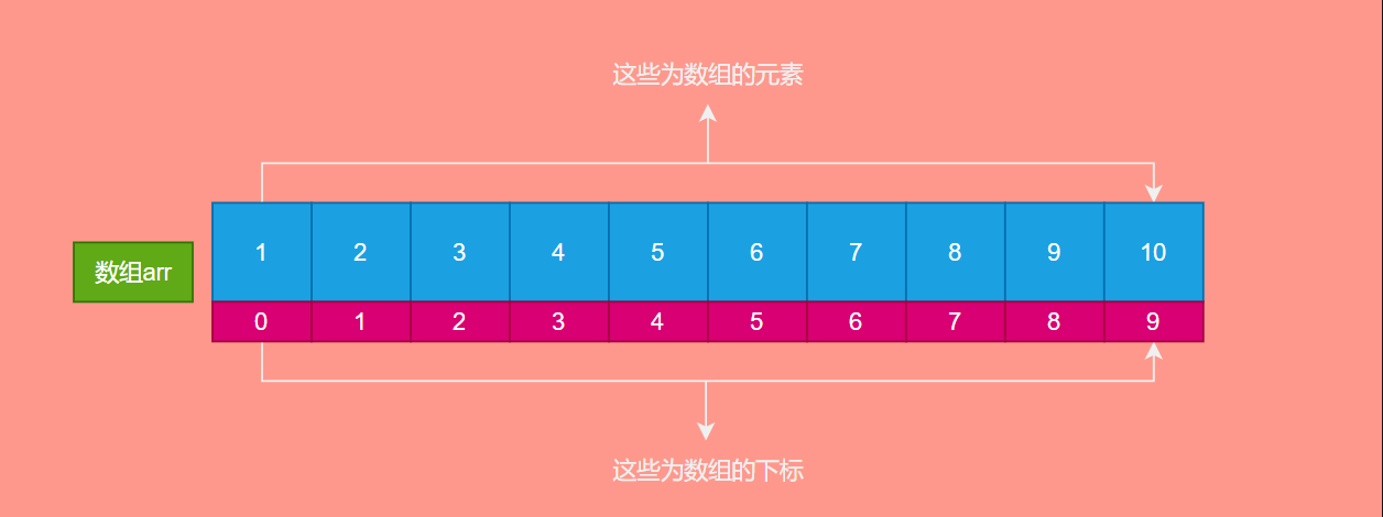 C语言 一维数组、二维数组 (一篇文章带你彻底读懂!!!)一维数组插入删除 Csdn博客