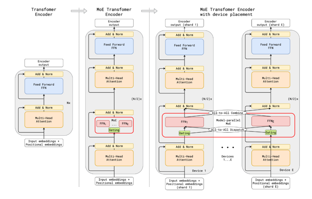 【昇思MindSpore技术公开课】第十讲 MoE 课程回顾_sparsemoe-CSDN博客