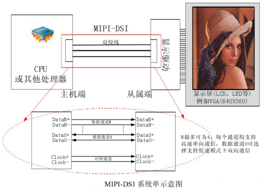Linux MIPI DSI LCD设备驱动开发调试细节学习笔记(一)-CSDN博客