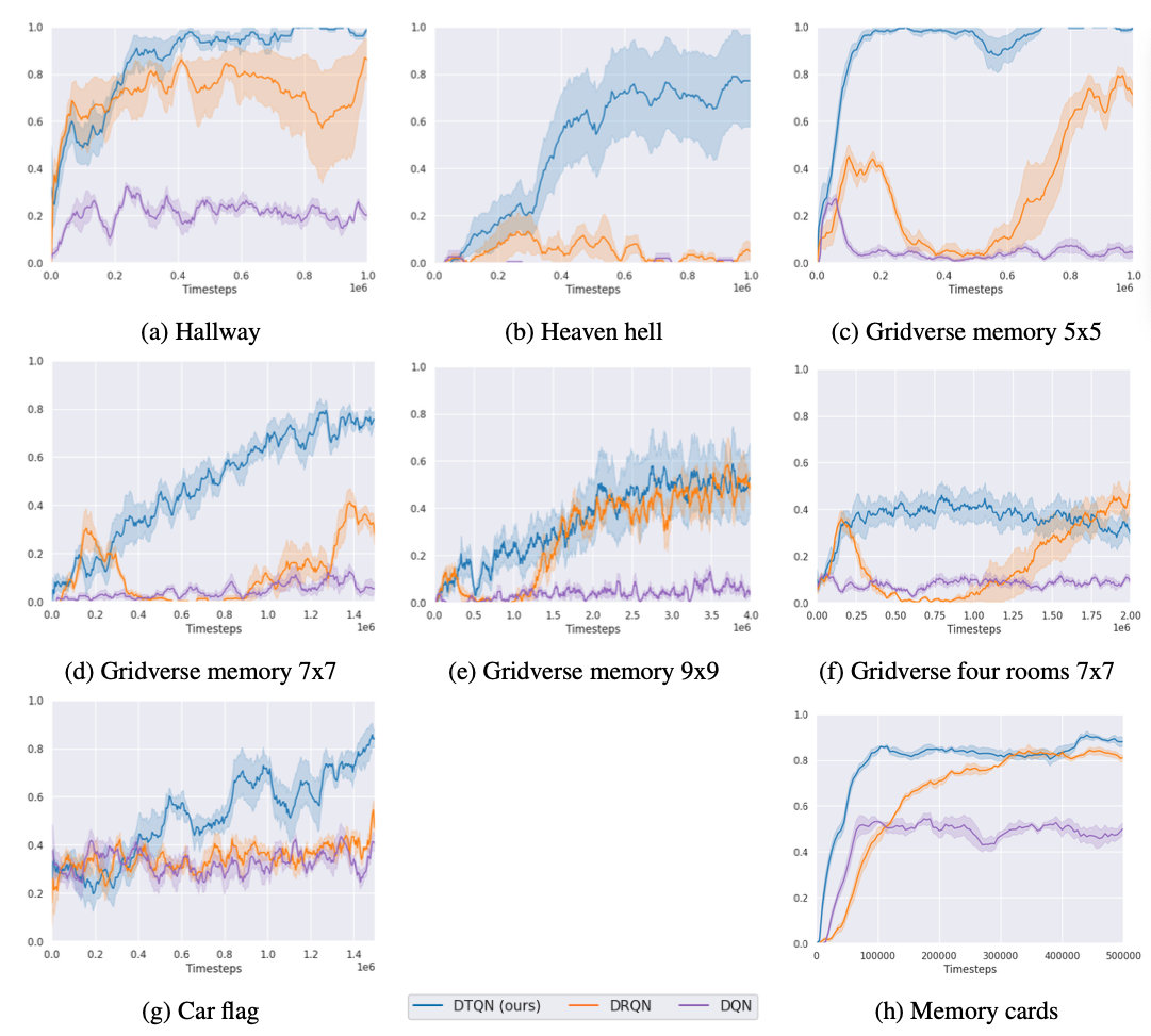 【论文阅读】Deep Transformer Q-Networks for Partially Observable Reinforcement Learning-CSDN博客