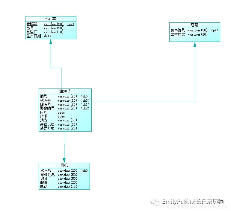 Er图两个实体多种关系使用powerdesigner建立er图,将er图转为物理模型,将物理模型导出为sql,将sql导入mysql数据库陈子皮的博客 Csdn博客