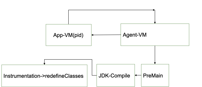 java agent简介&热部署SDK接入_agent和sdk的区别-CSDN博客