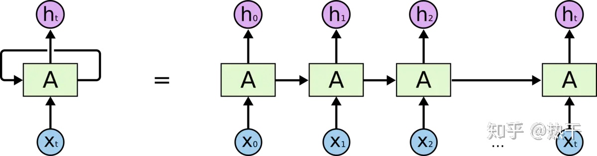lstm原始论文_RNN及其改版（LSTM, 双向RNN, seq2seq）总结-CSDN博客