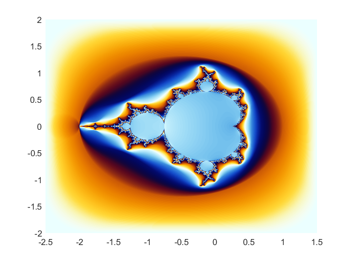 MATLAB非线性可视化之Mandelbrot集与分形-CSDN博客