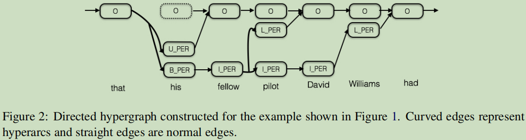 [论文阅读笔记14]Nested named entity recognition revisited-CSDN博客