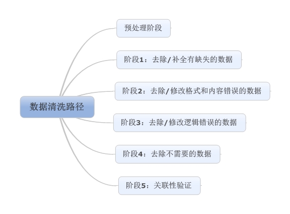 数据清洗与数据预处理浅析数据预处理和数据清洗的关系 Csdn博客