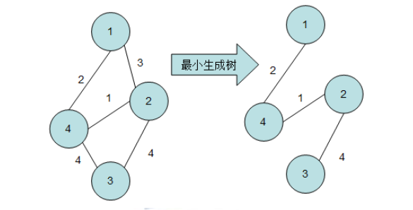 王道机试第五章《图论》——3最小生成树mst Csdn博客