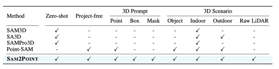3D分割一切新工作！SAM2Point联合SAM2：首次实现任意3D场景，任意Prompt的分割！...-CSDN博客